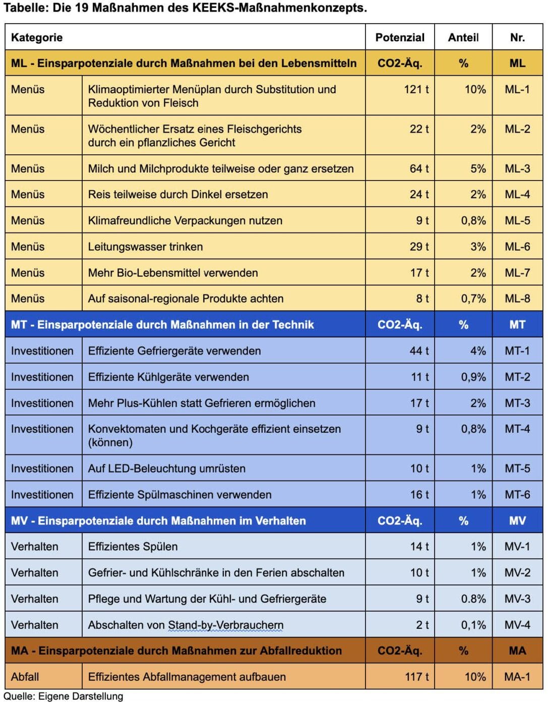 KEEKS – Klima- und energieeffiziente Küche in Schulen | IZT